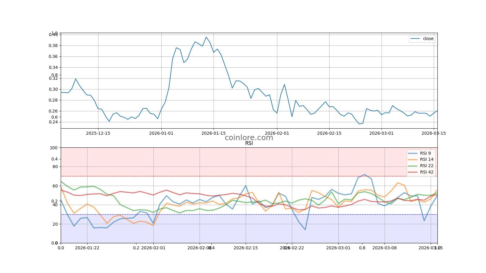 Stacks RSI indicator