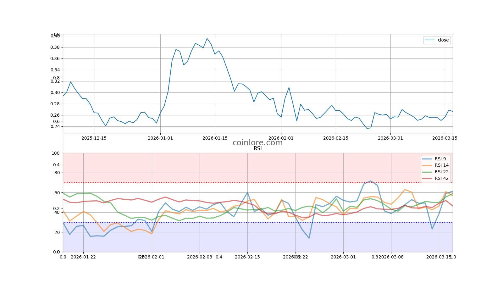 Stacks RSI indicator