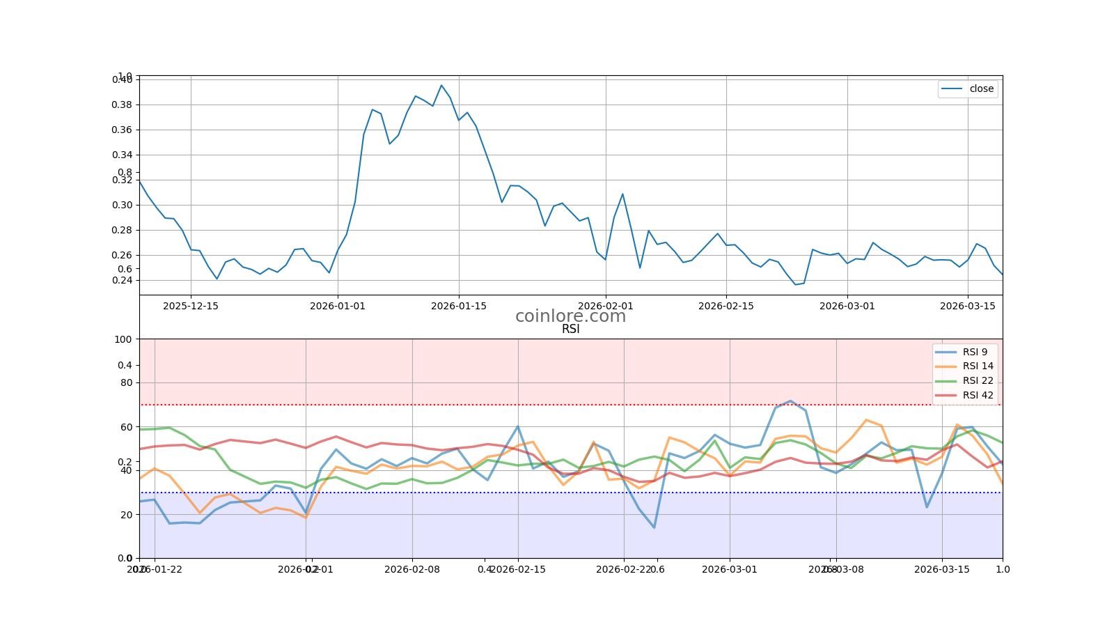 Stacks RSI indicator