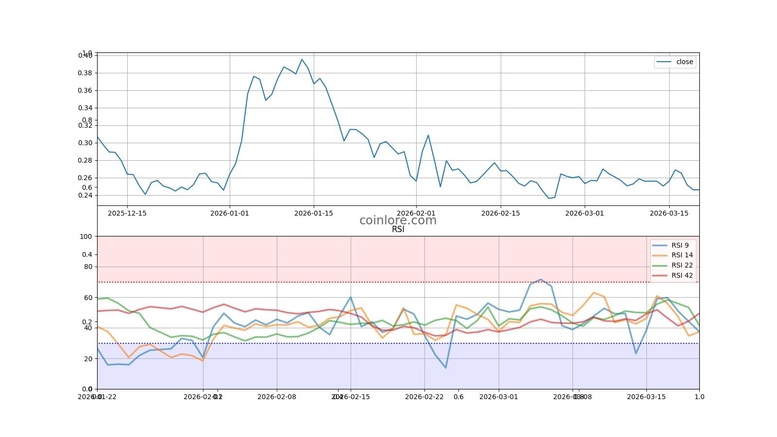 Stacks RSI indicator
