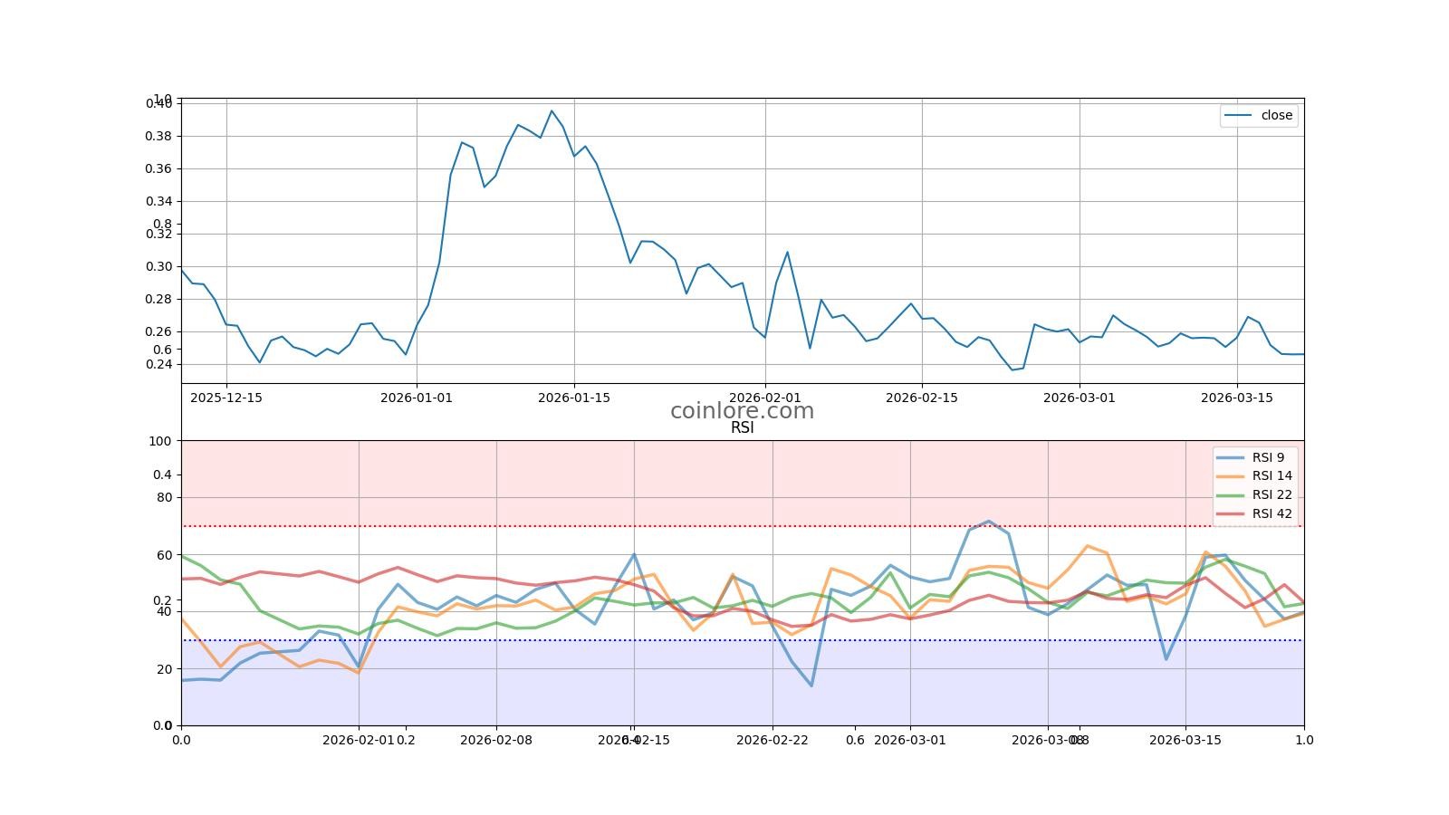 Stacks RSI indicator