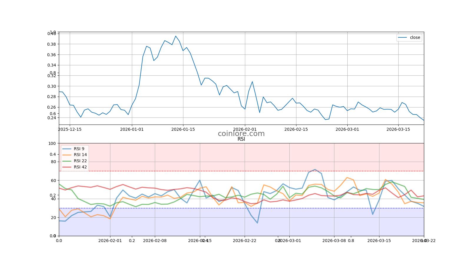 Stacks RSI indicator