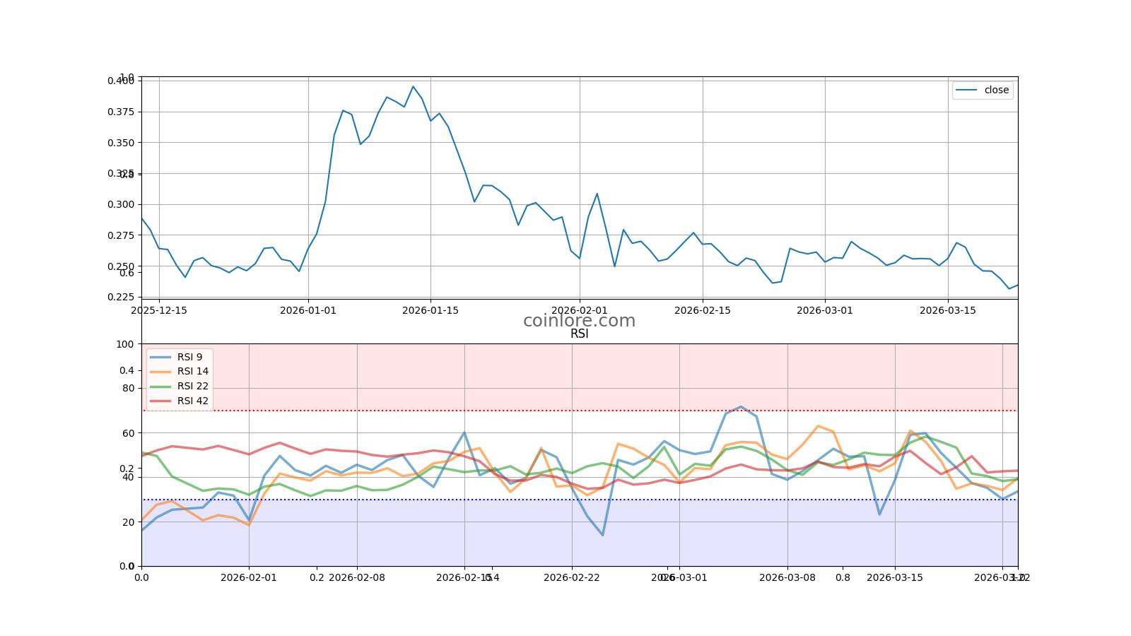 Stacks RSI indicator