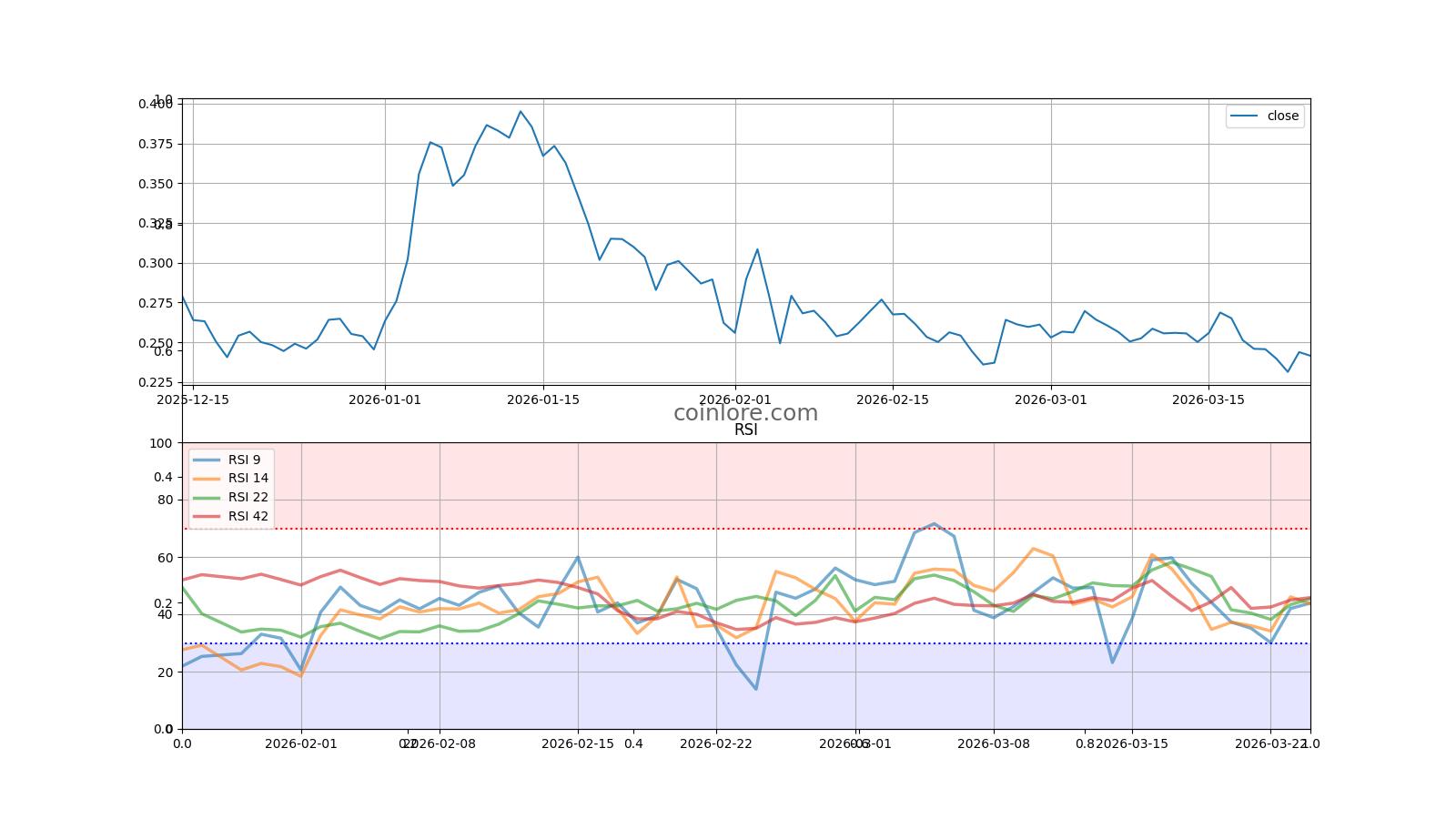 Stacks RSI indicator