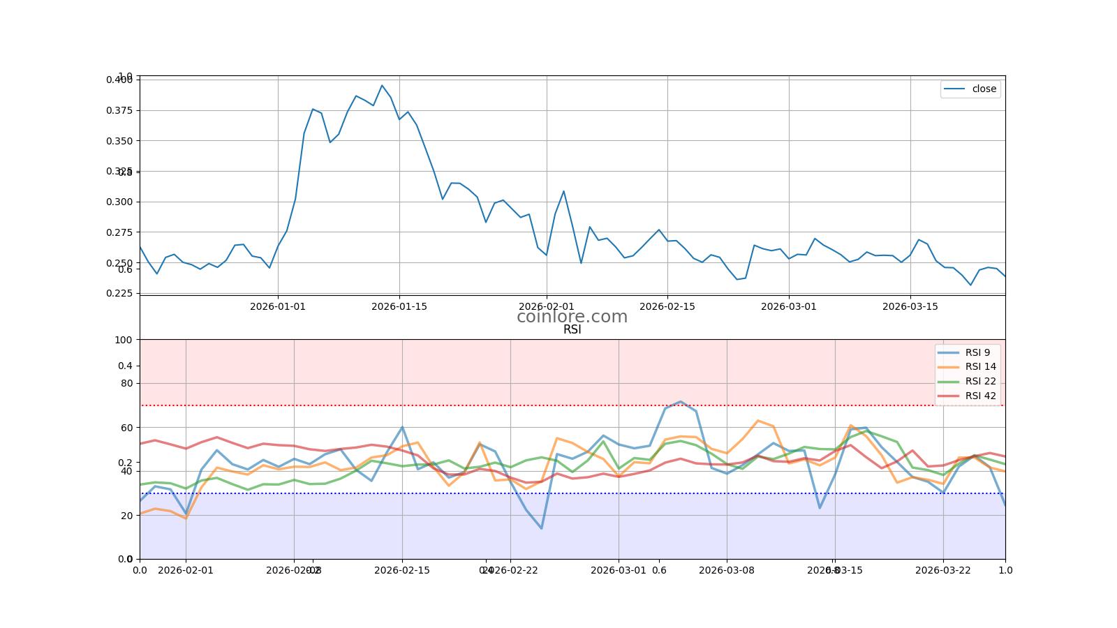 Stacks RSI indicator