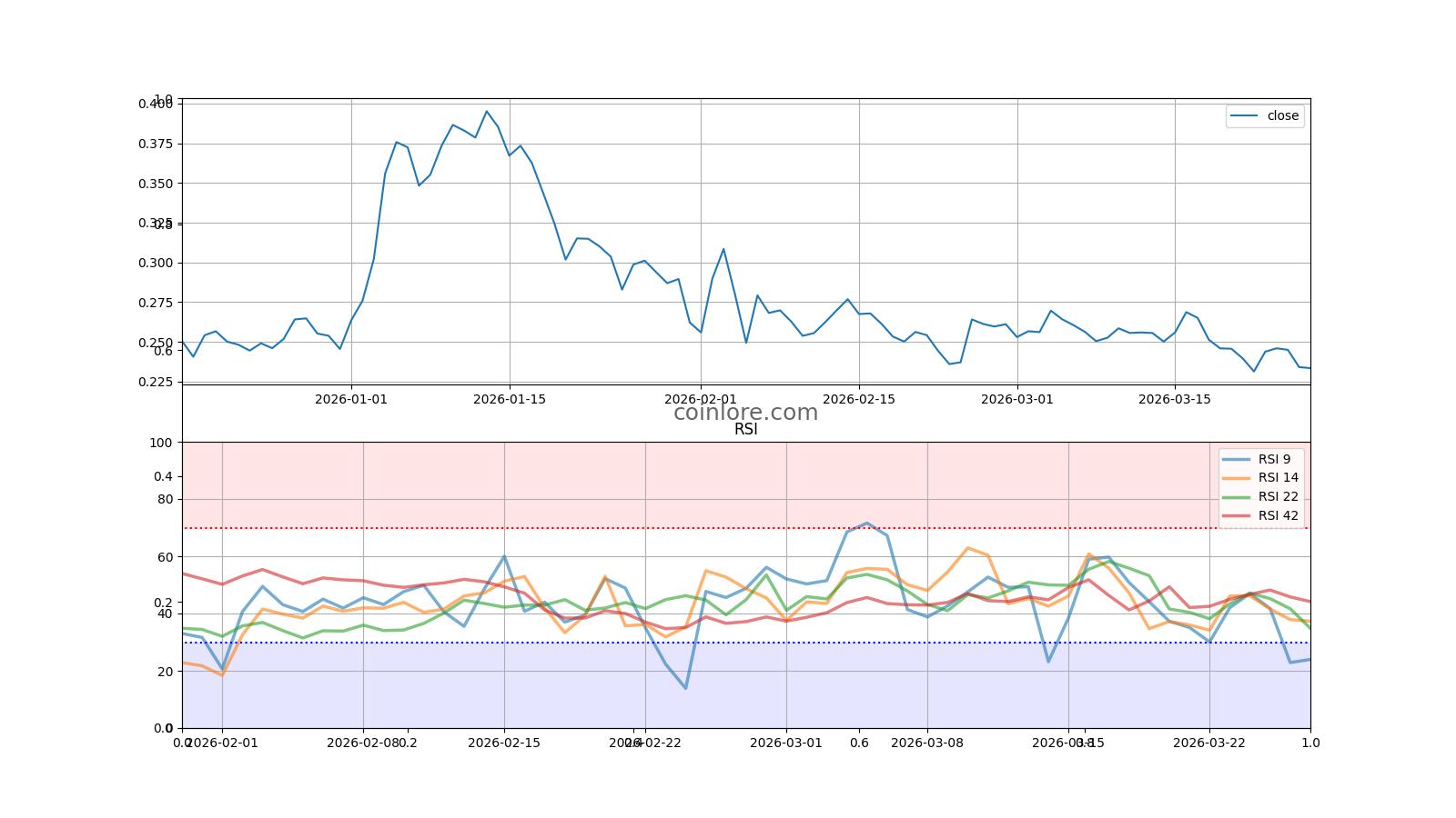 Stacks RSI indicator