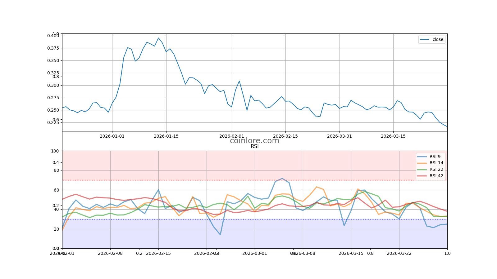 Stacks RSI indicator