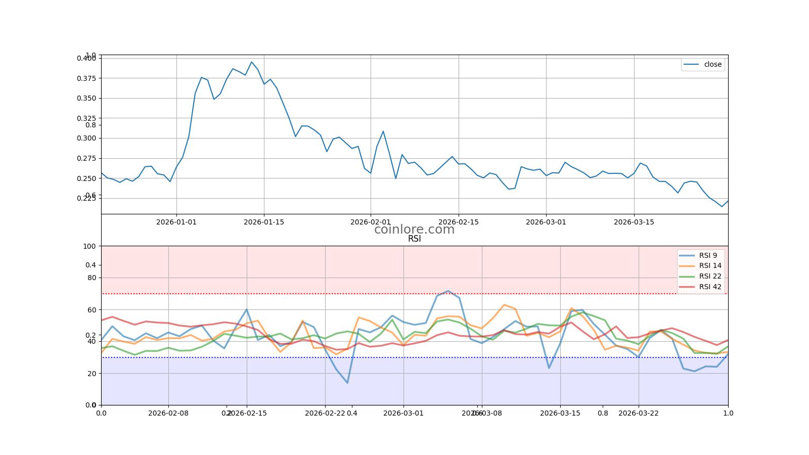 Stacks RSI indicator