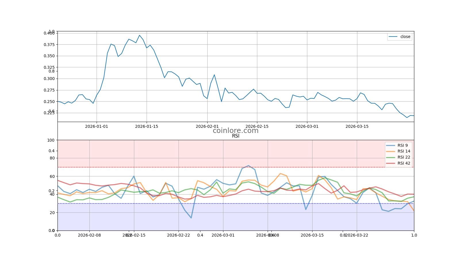 Stacks RSI indicator