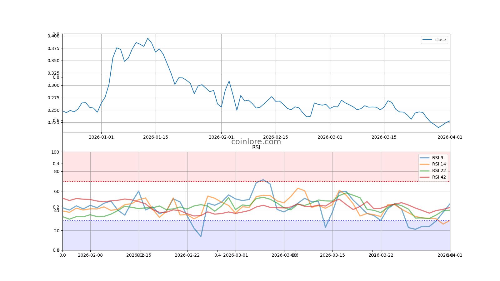 Stacks RSI indicator