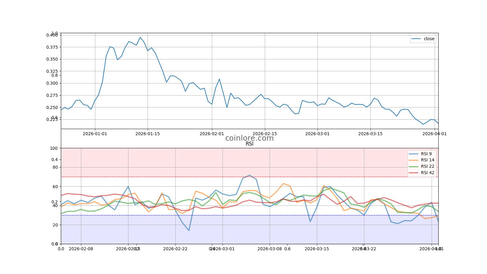 Stacks RSI indicator