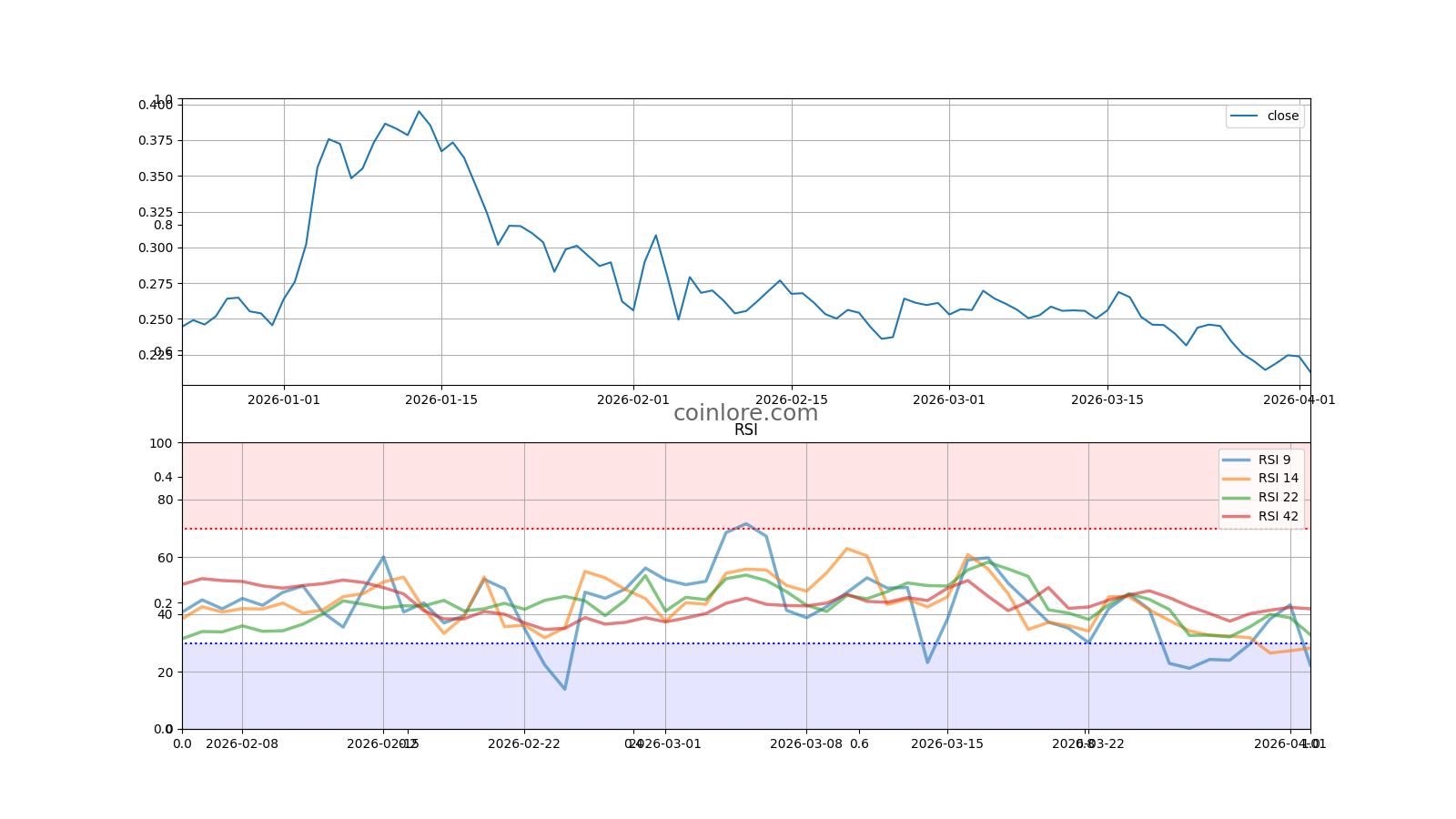Stacks RSI indicator