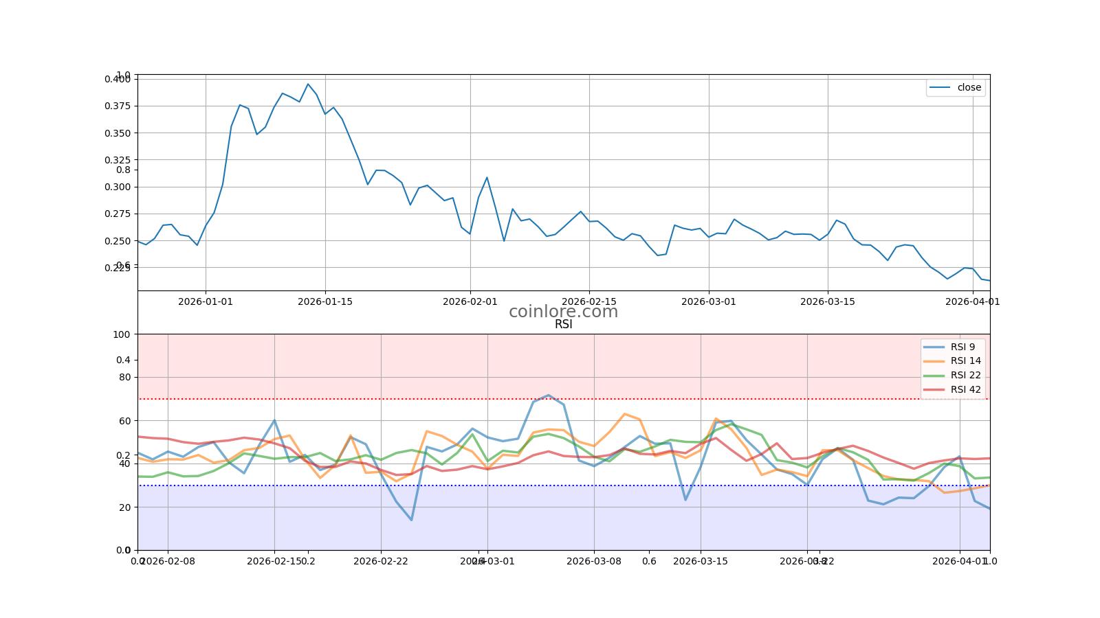 Stacks RSI indicator
