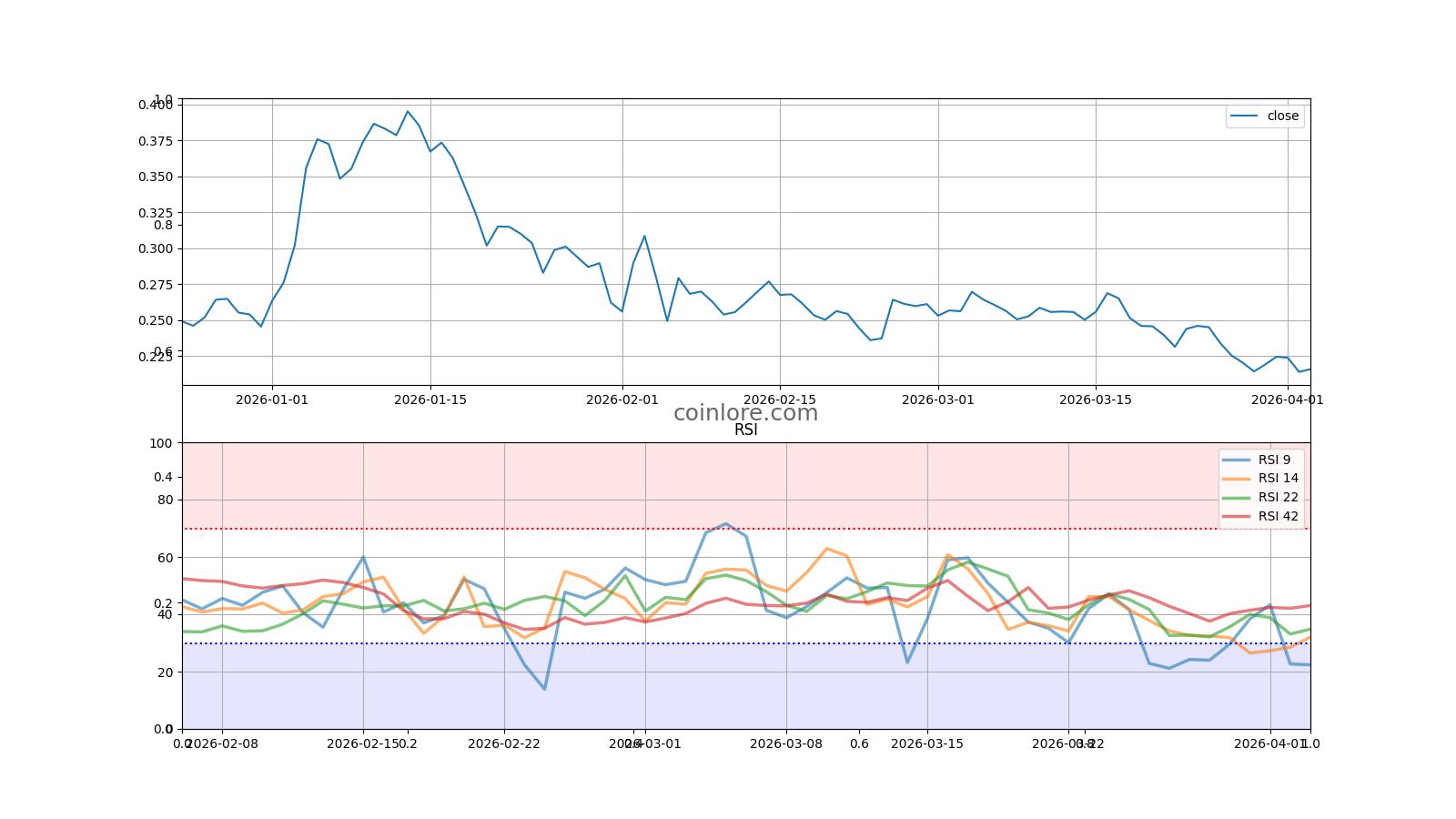 스택스 RSI indicator