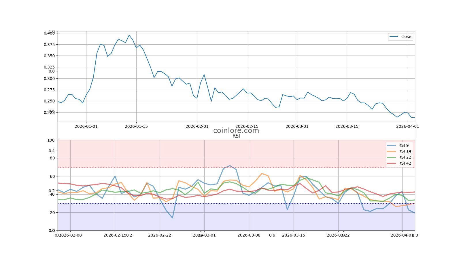 Stacks RSI indicator