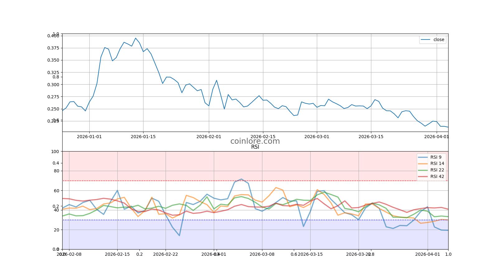 Stacks RSI indicator