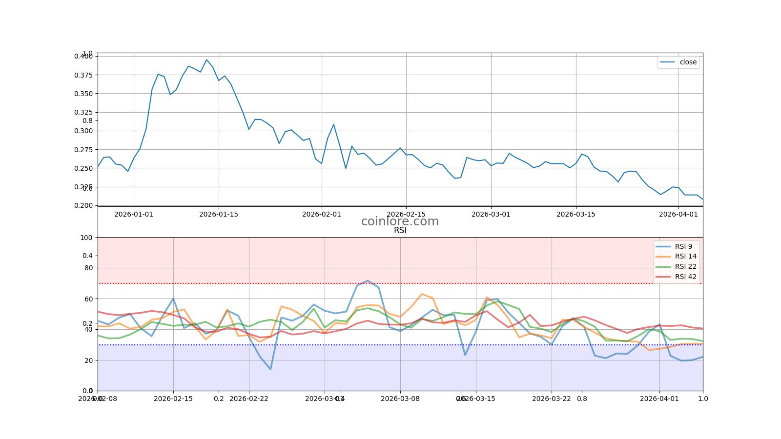 Stacks RSI indicator