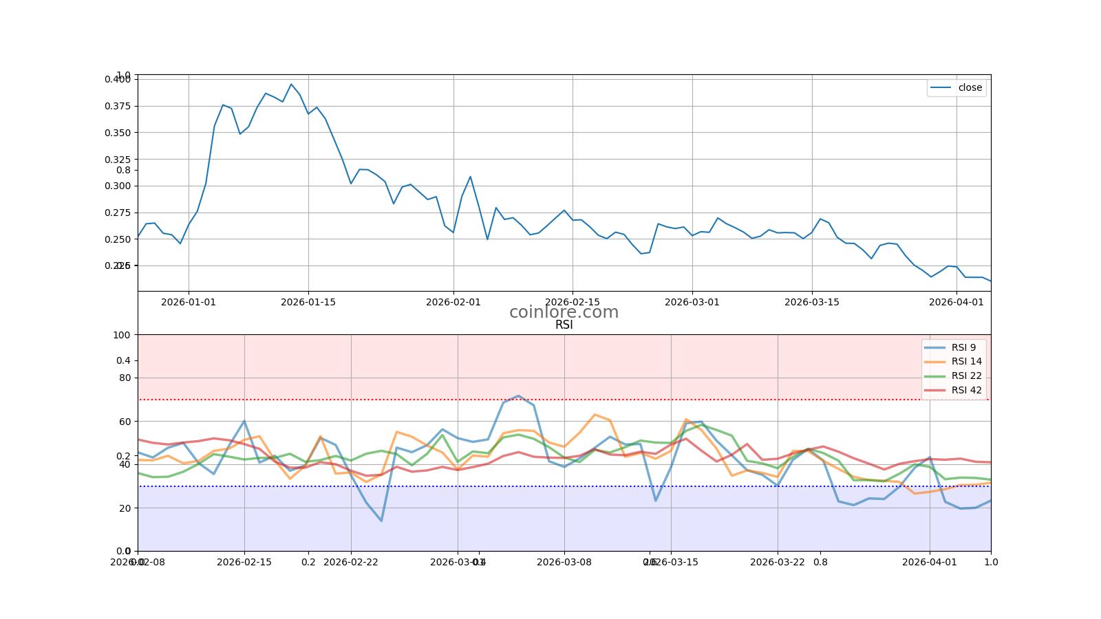 Stacks RSI indicator