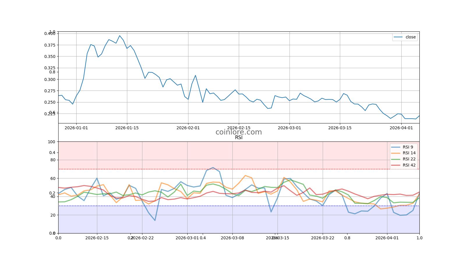 Stacks RSI indicator