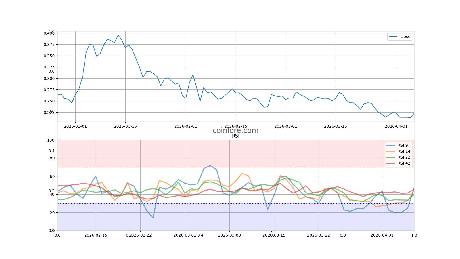 Stacks RSI indicator