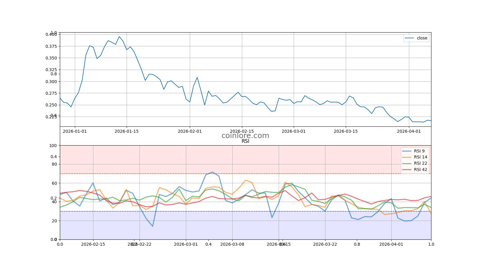 Stacks RSI indicator