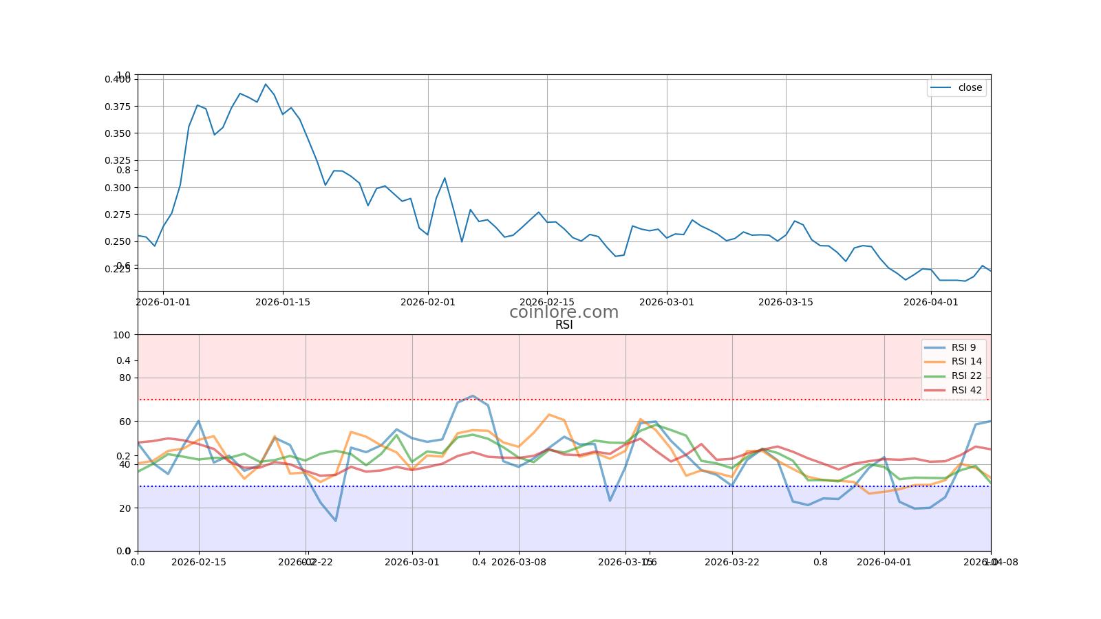 Stacks RSI indicator