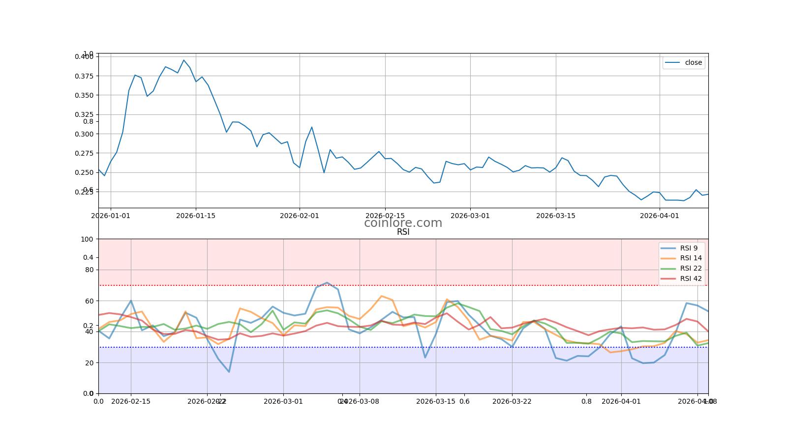 Stacks RSI indicator