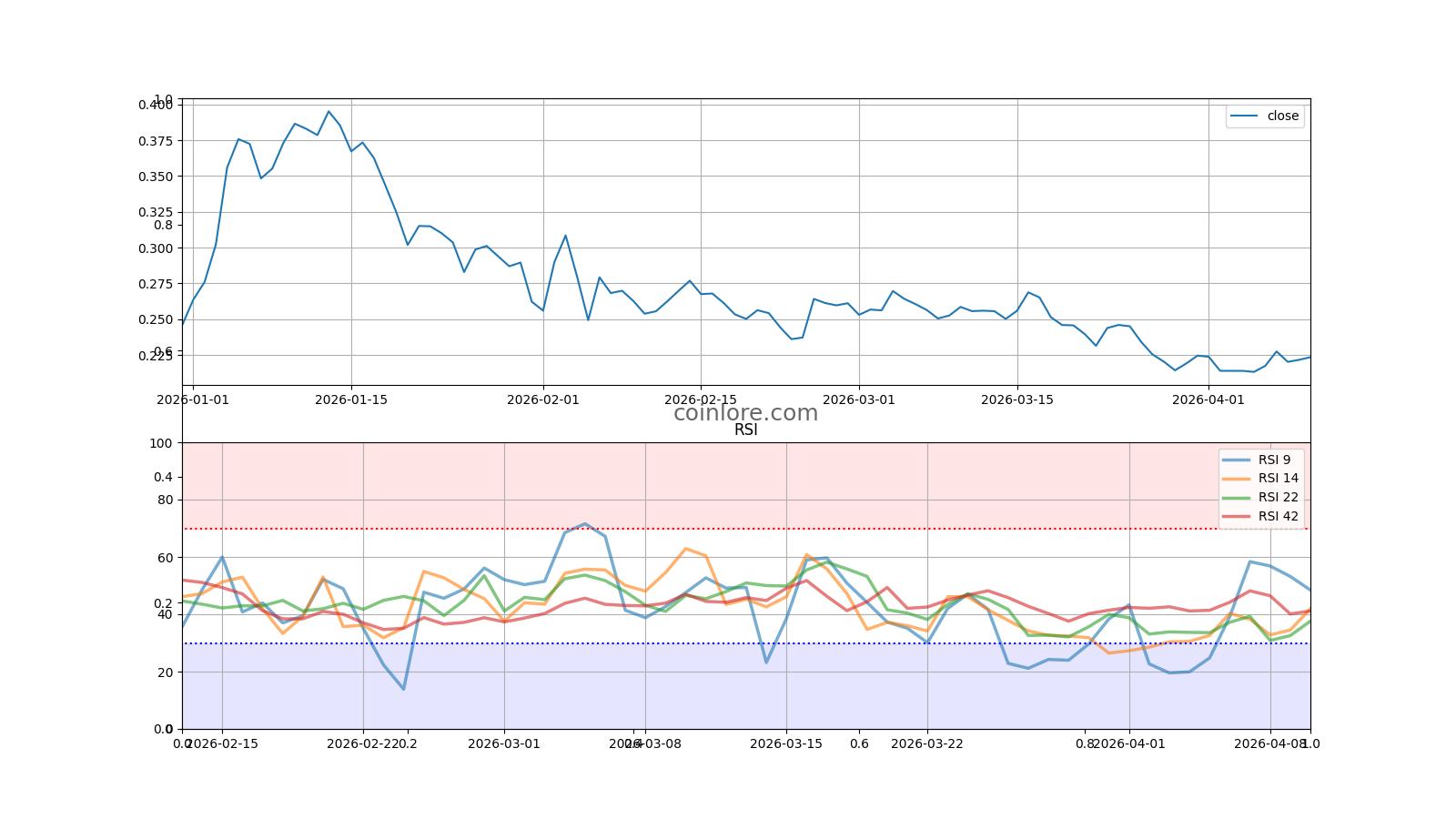 Stacks RSI indicator