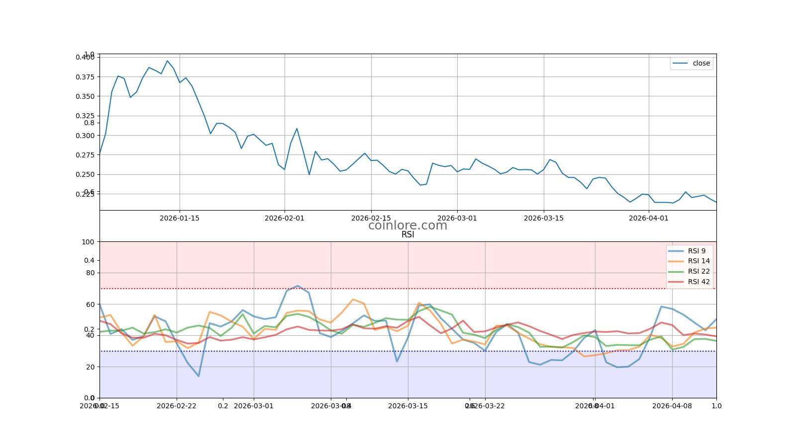 Stacks RSI indicator