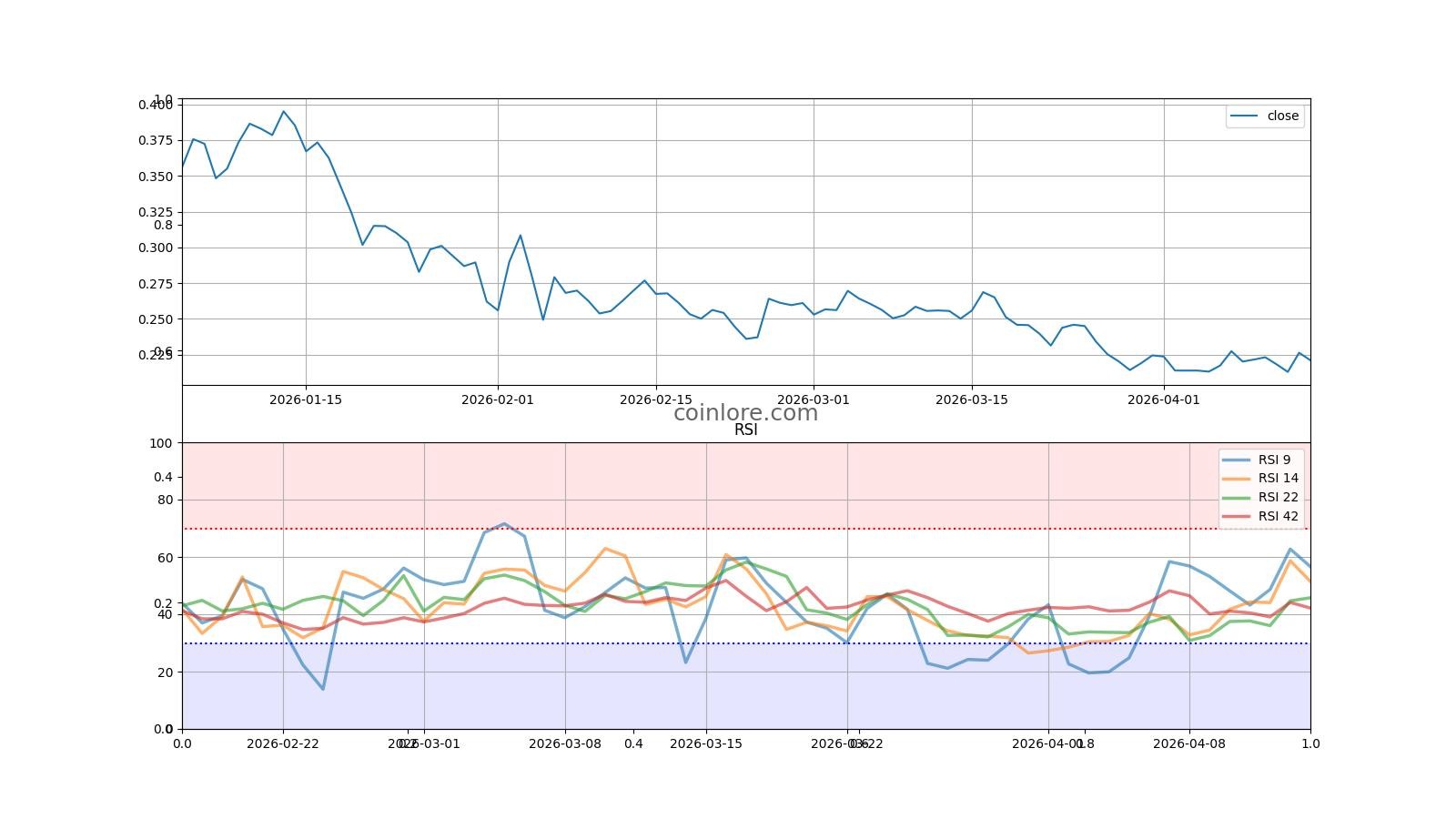 Stacks RSI indicator