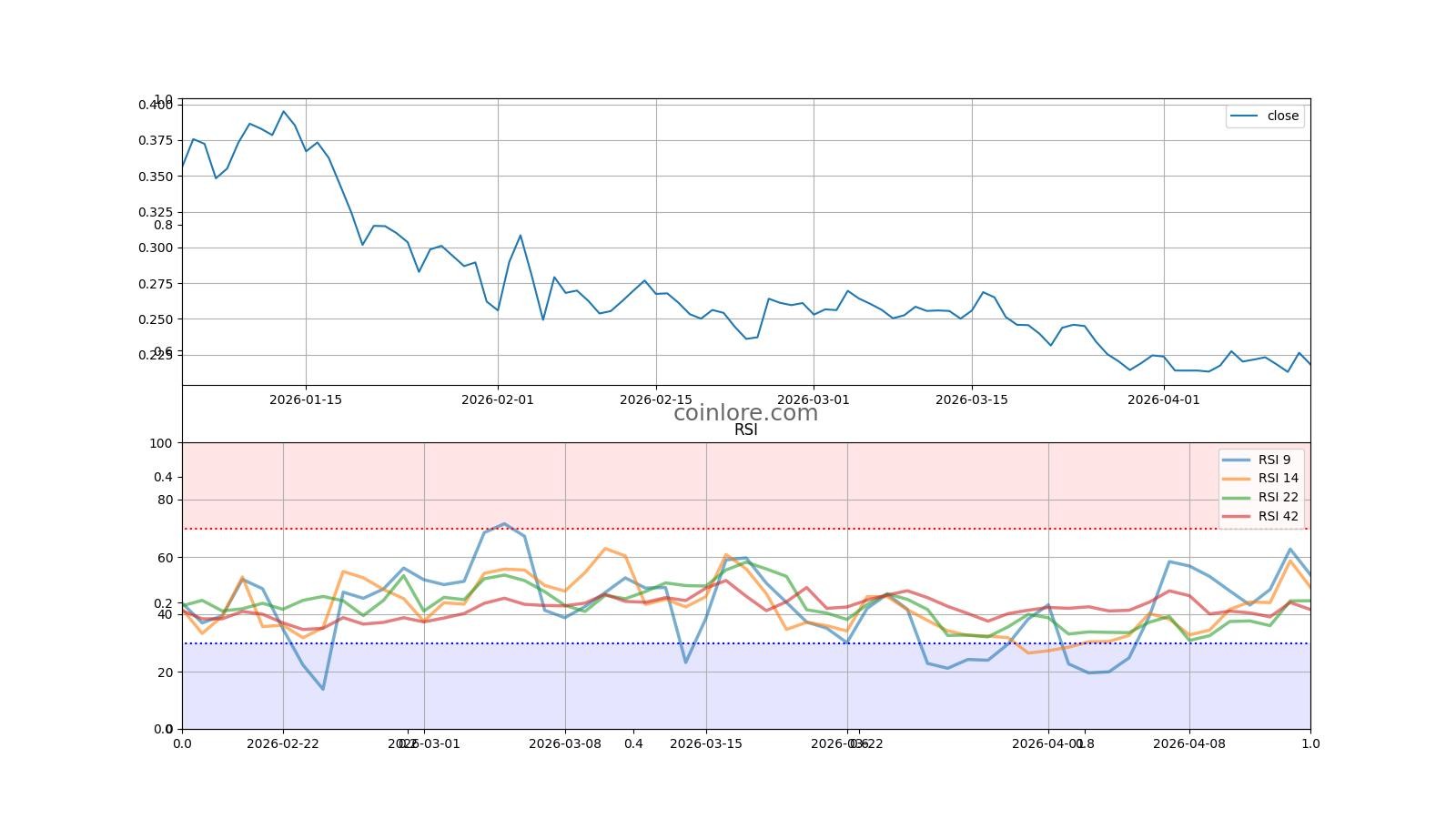 Stacks RSI indicator