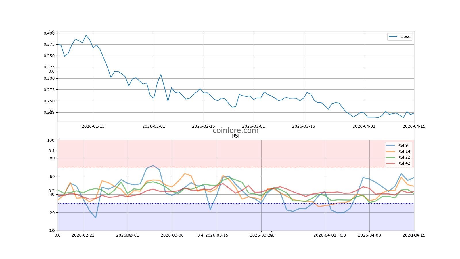 Stacks RSI indicator