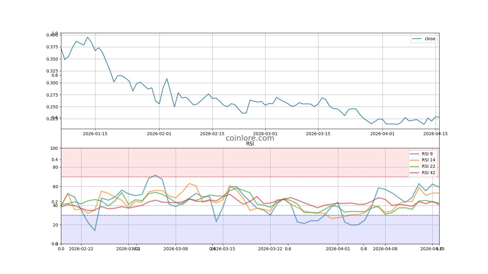 Stacks RSI indicator