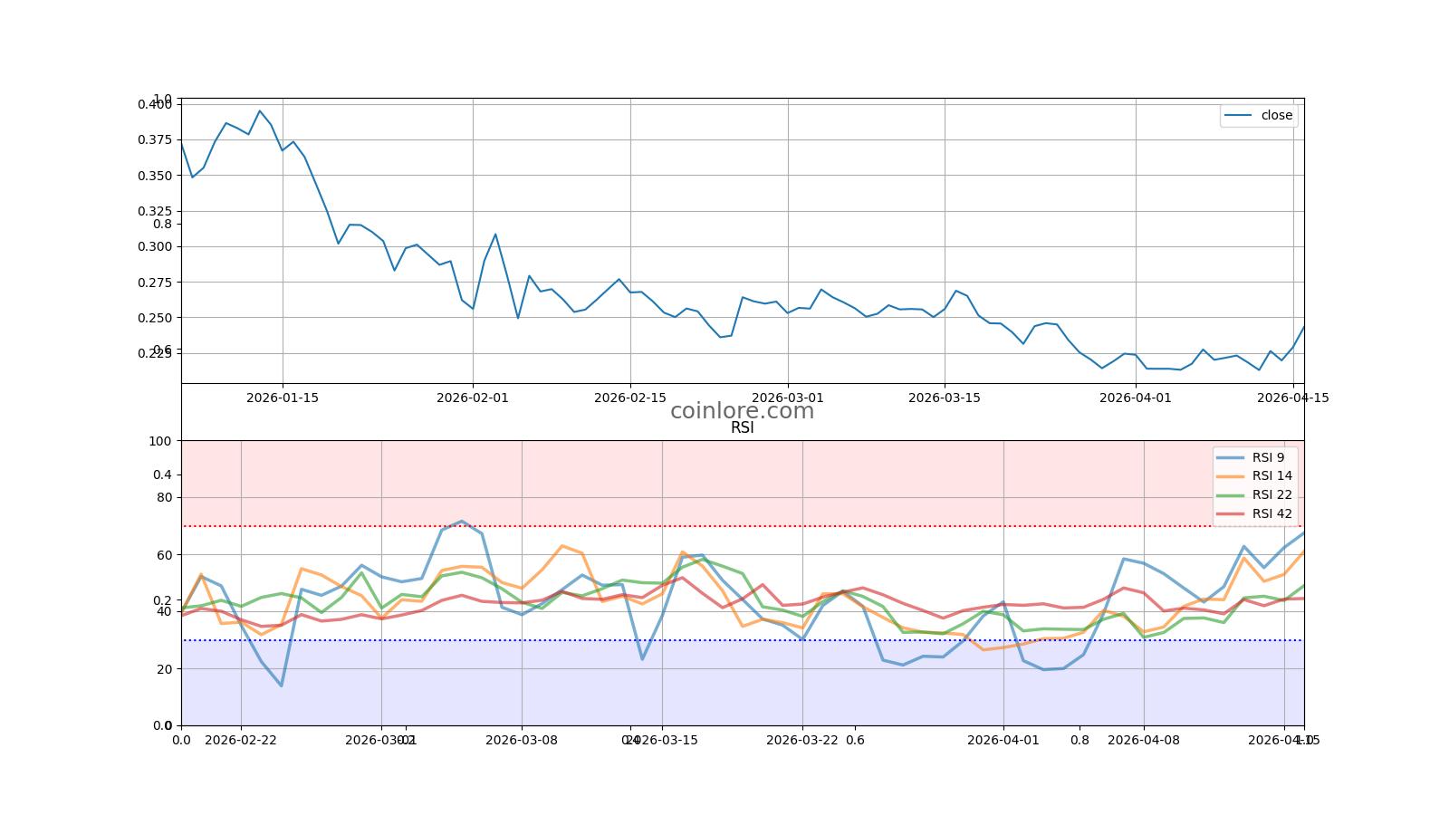 Stacks RSI indicator