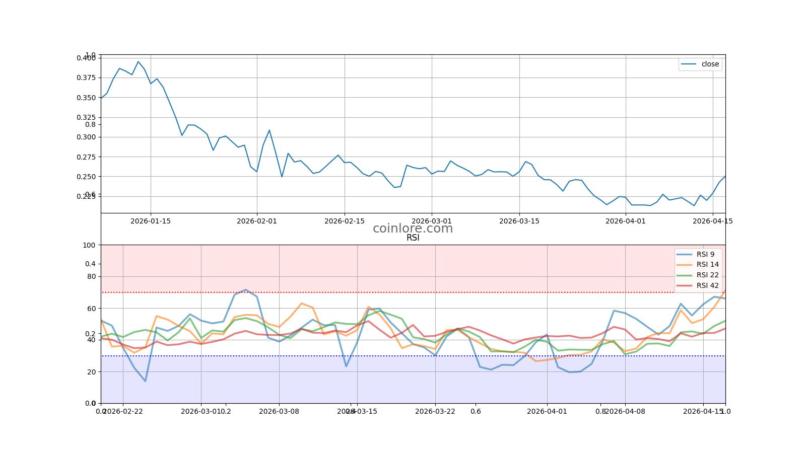 스택스 RSI indicator