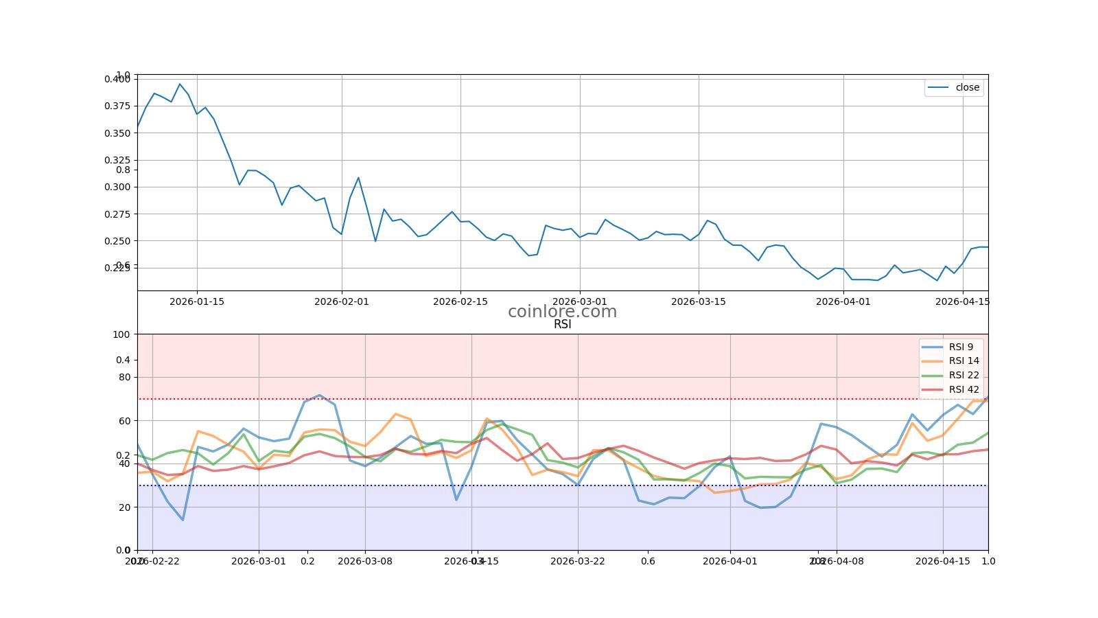 Stacks RSI indicator