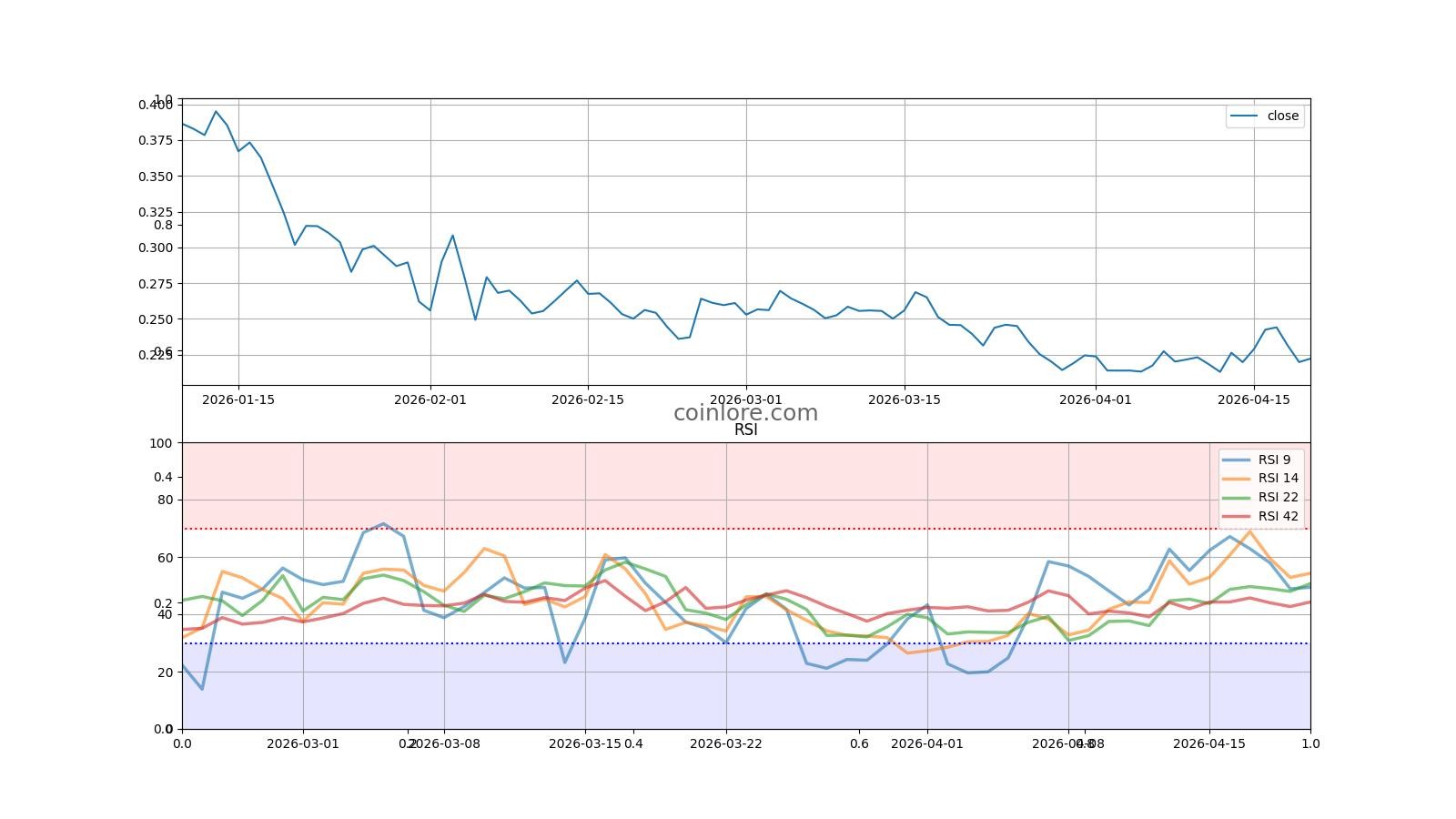 Stacks RSI indicator