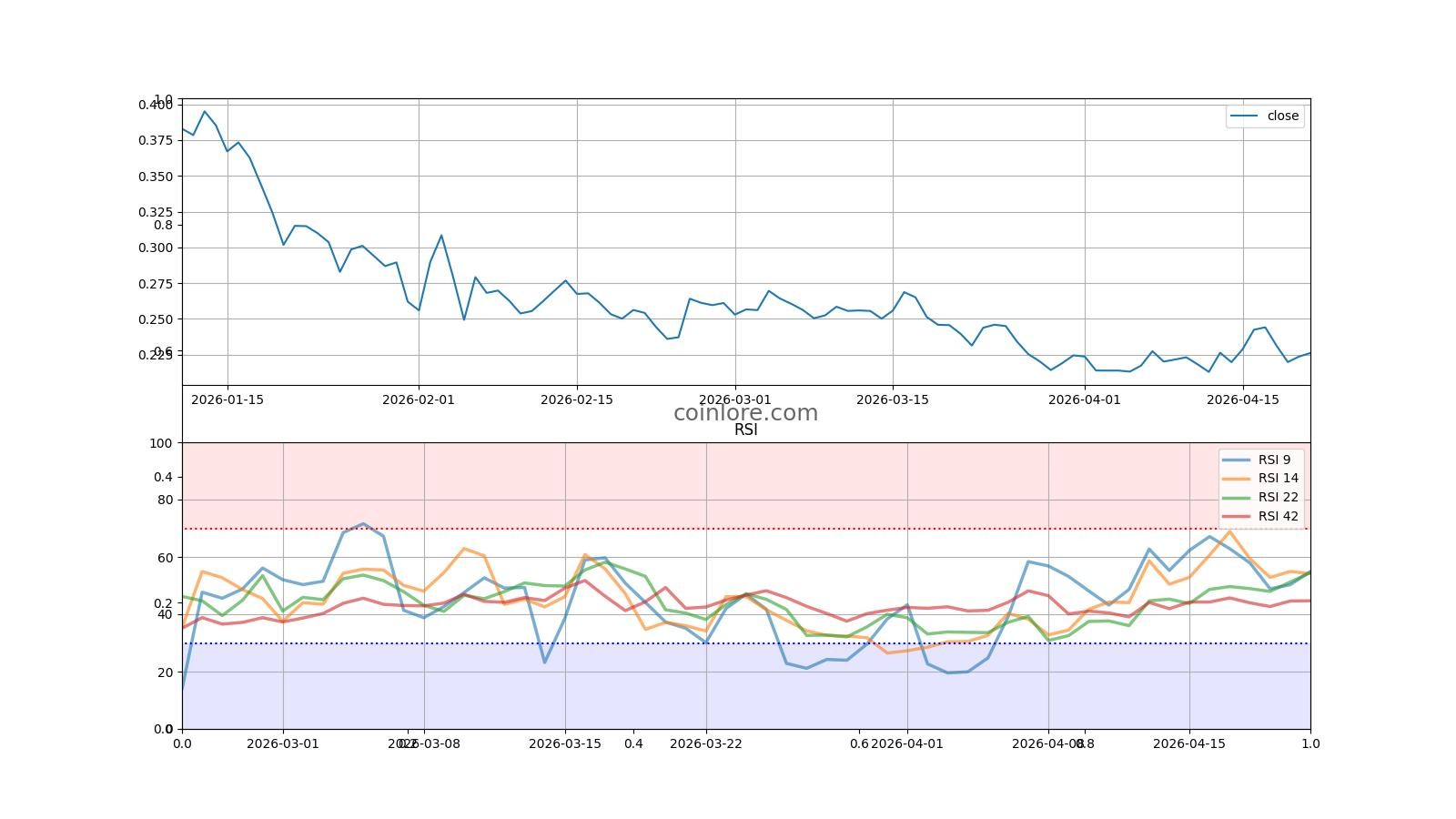 Stacks RSI indicator
