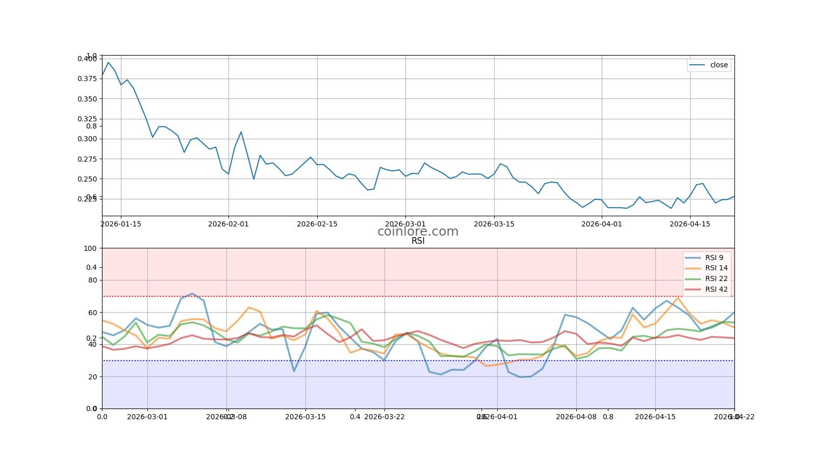 Stacks RSI indicator