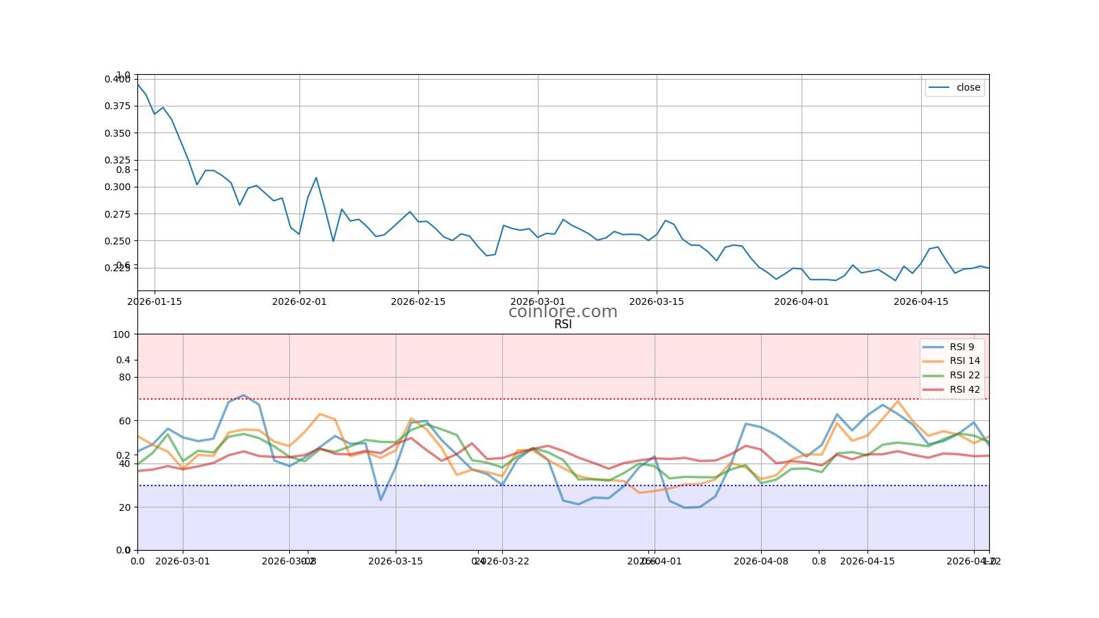 Stacks RSI indicator
