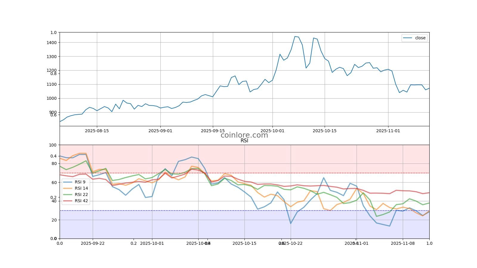 Stader BNBx RSI indicator