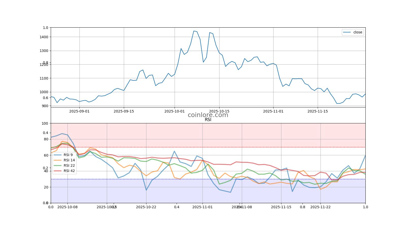 Stader BNBx RSI indicator