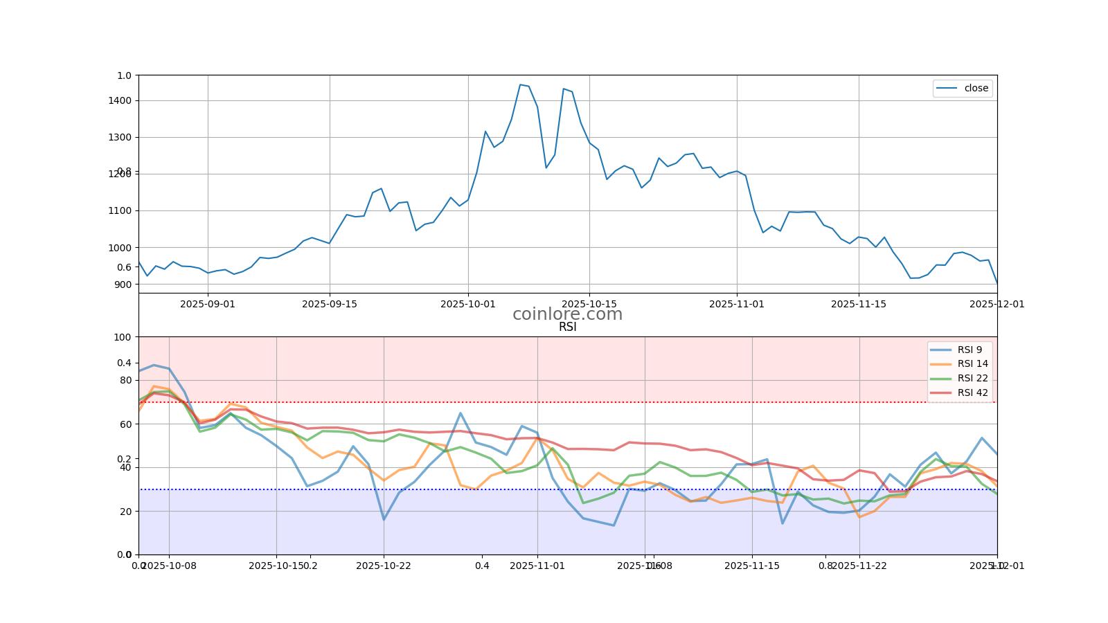 Stader BNBx RSI indicator