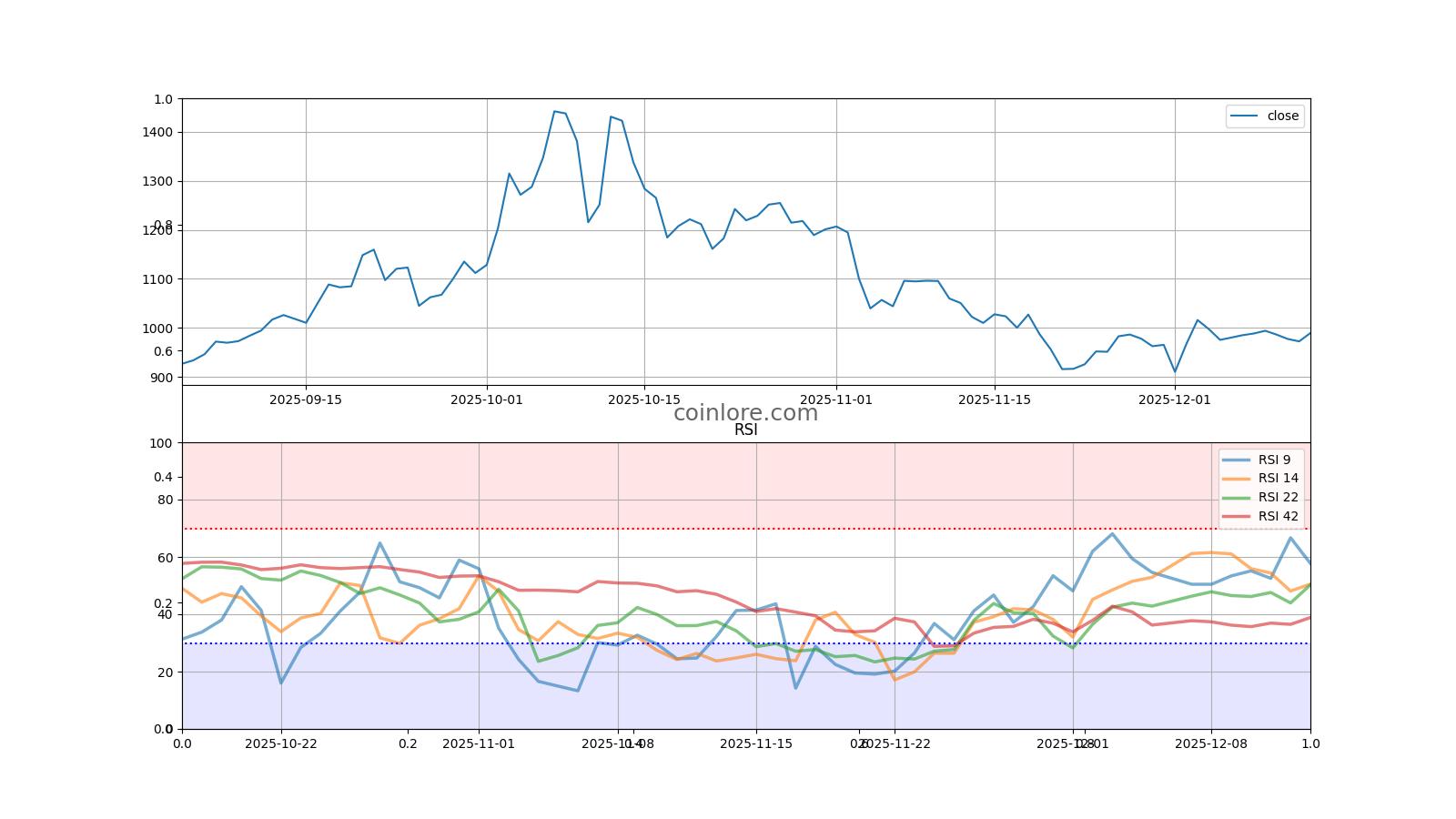 Stader BNBx RSI indicator