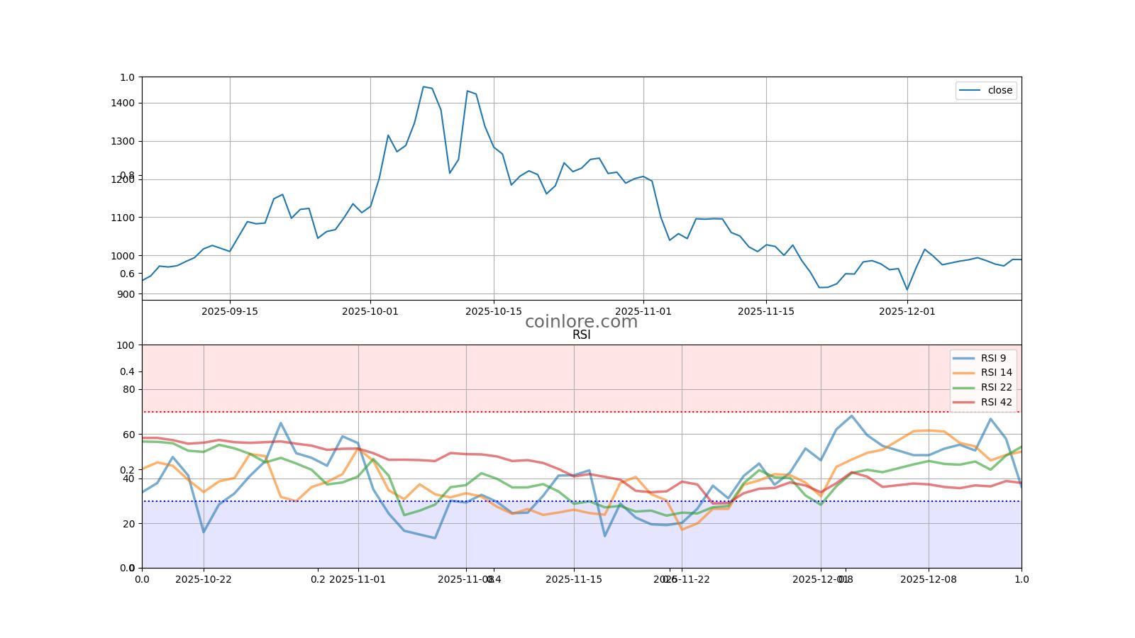 Stader BNBx RSI indicator