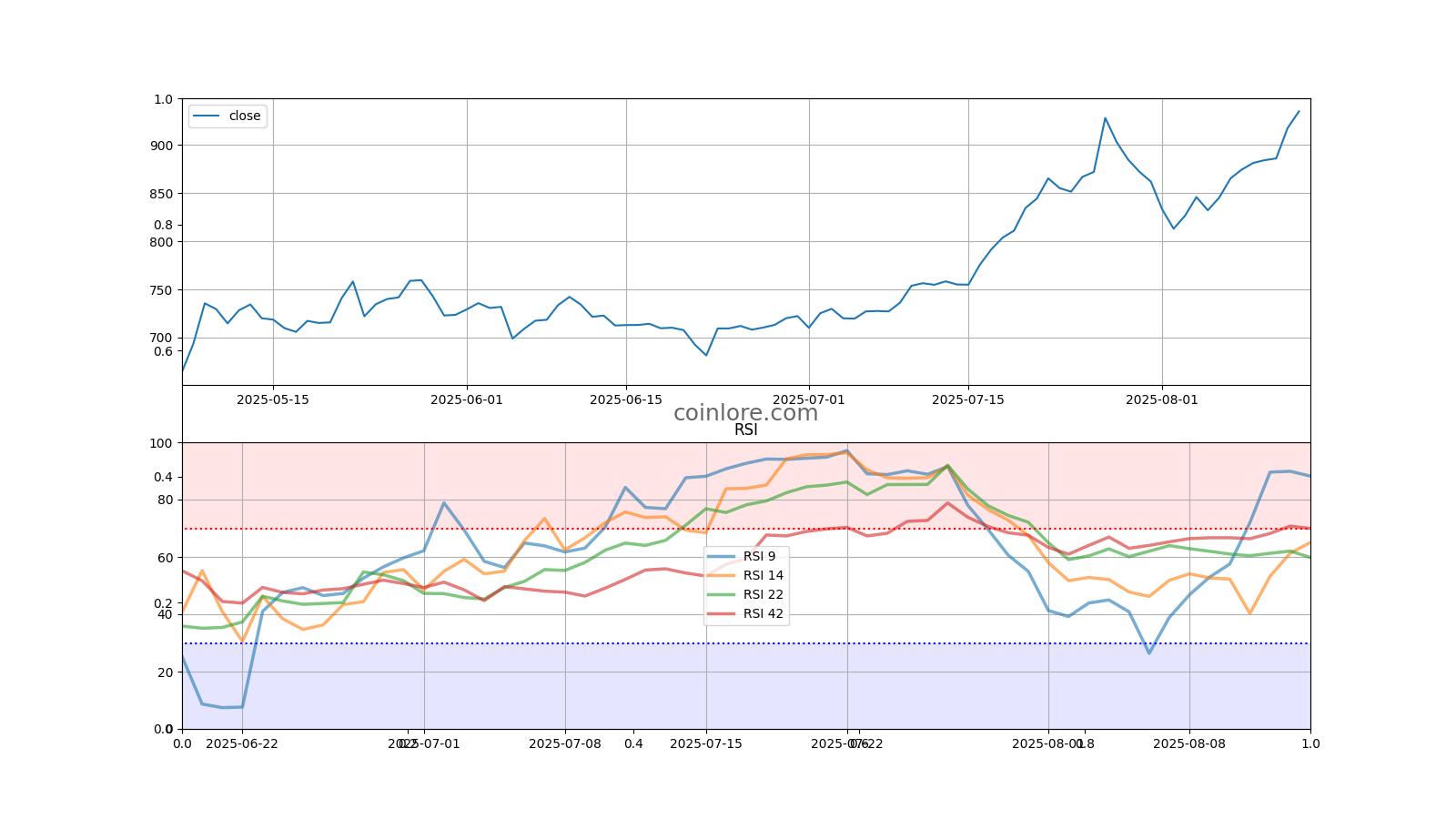 Stader BNBx RSI indicator
