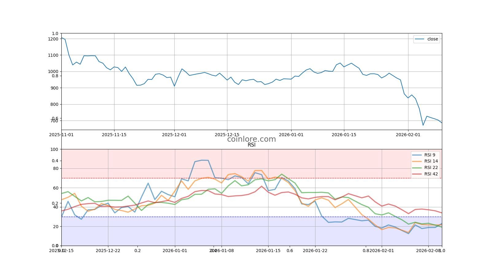 Stader BNBx RSI indicator