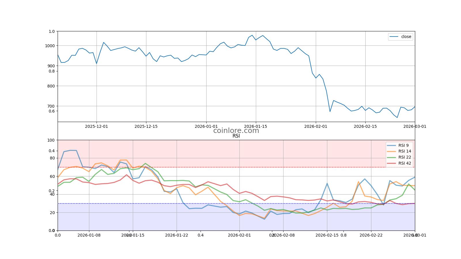 Stader BNBx RSI indicator
