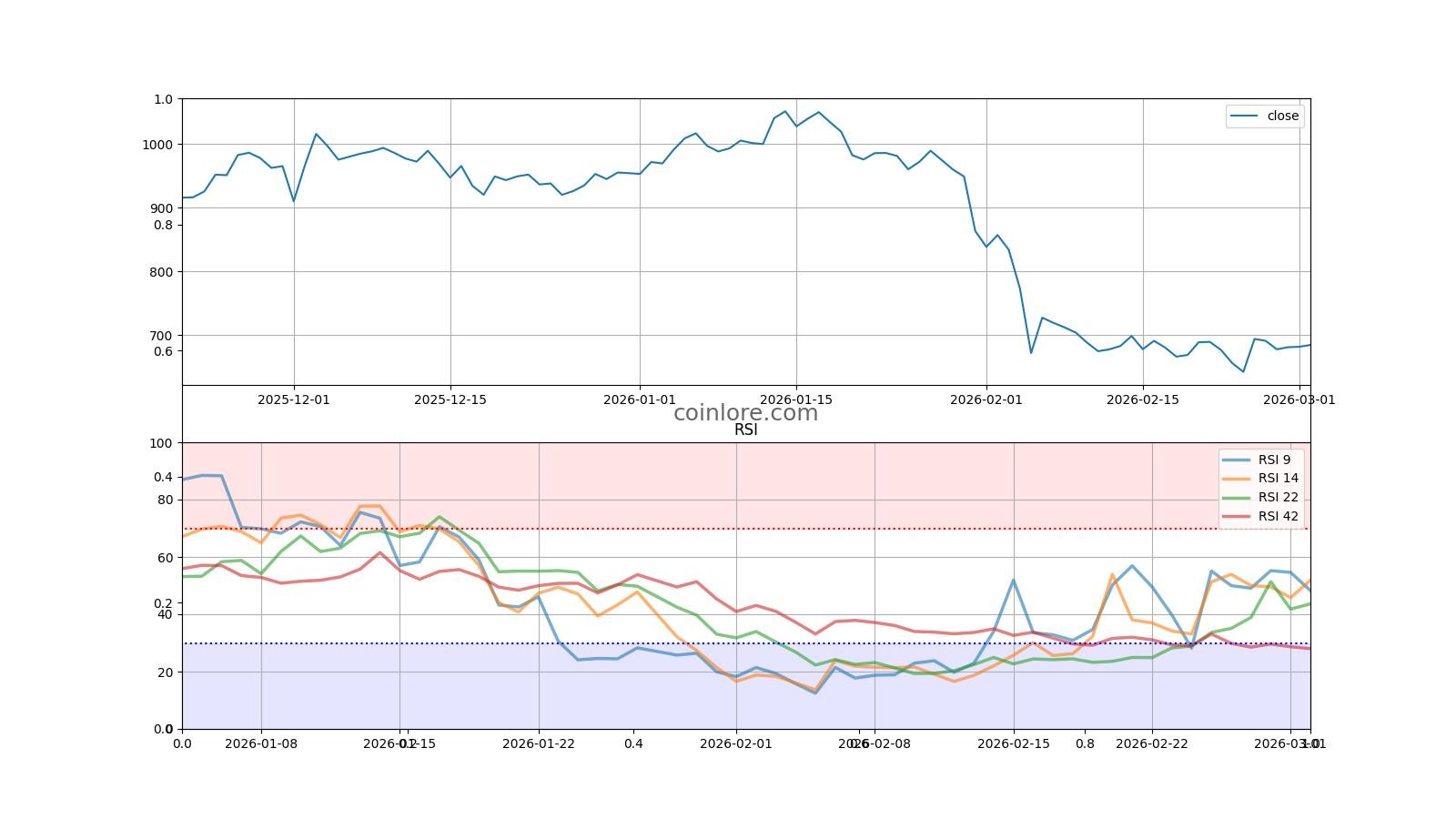 Stader BNBx RSI indicator