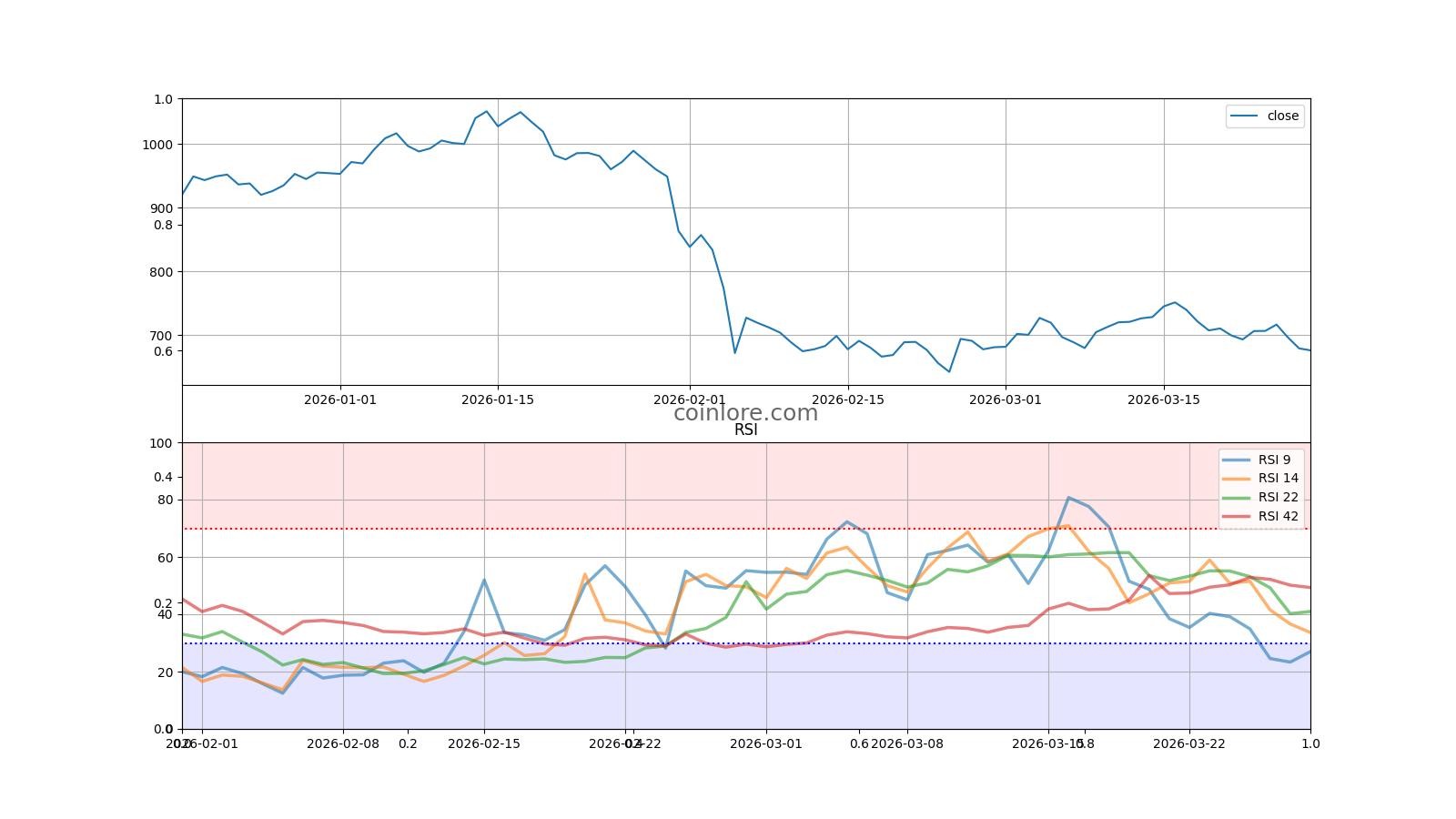 Stader BNBx RSI indicator